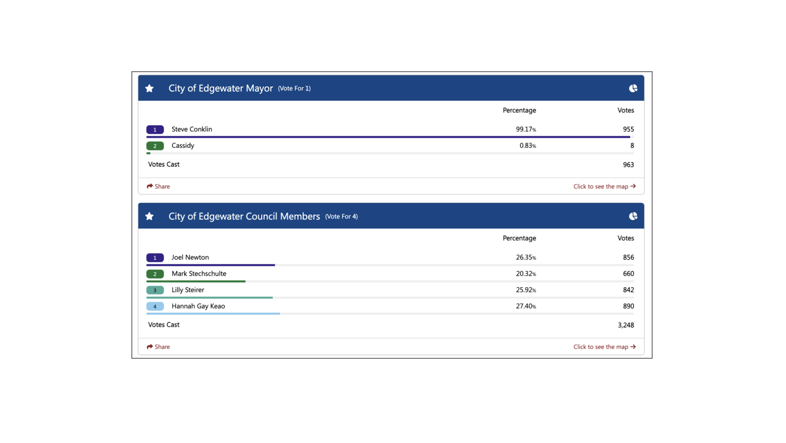 Edgewater’s 2025 Election Results - Edgewater Echo